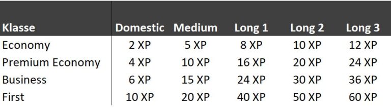 Everything You Need to Know About Flying Blue XP (Experience Points ...