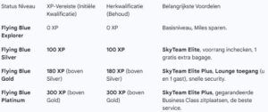 Alles over Flying Blue XP: Verdienen, Status & Strategieën ...