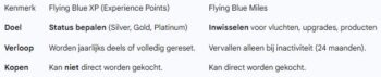 Alles over Flying Blue XP: Verdienen, Status & Strategieën ...